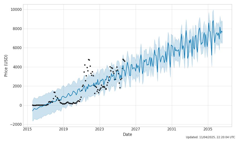 Ethereum-Kursprognose langfristig