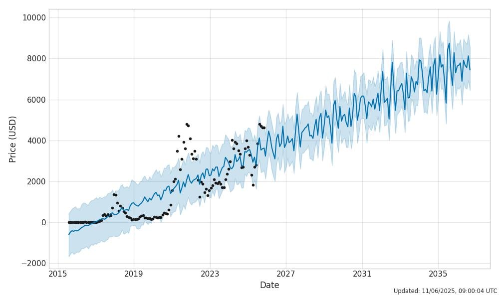 Ethereum price prediction long-term