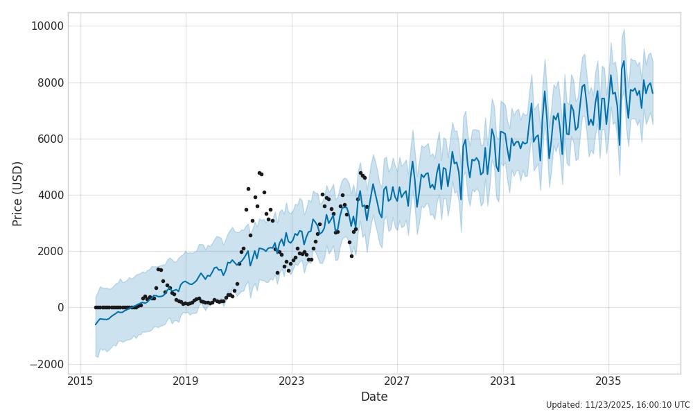 Эфириум долгосрочные прогноз курса