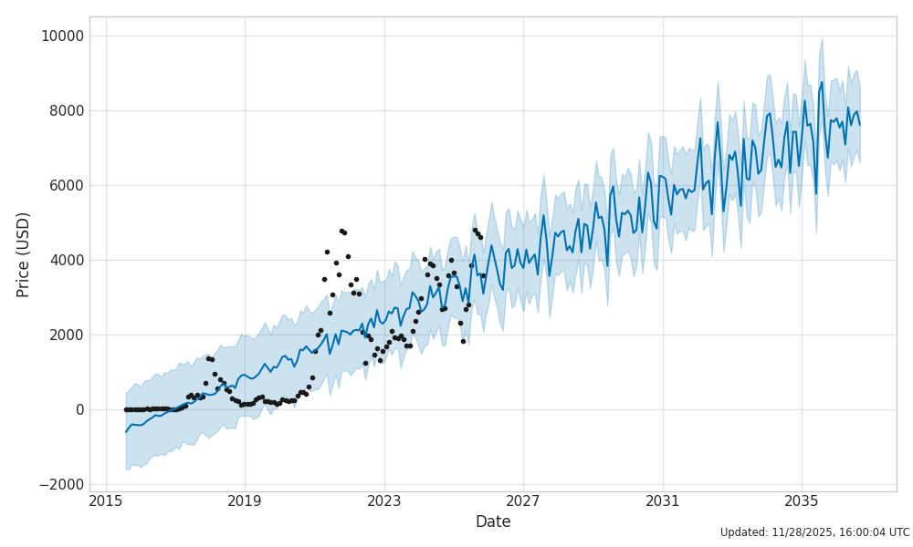 Ethereum uzun vadeli fiyat tahmini