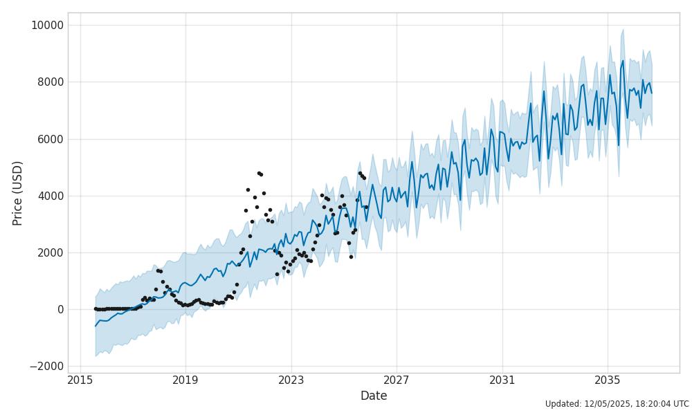 Ethereum-Kursprognose langfristig