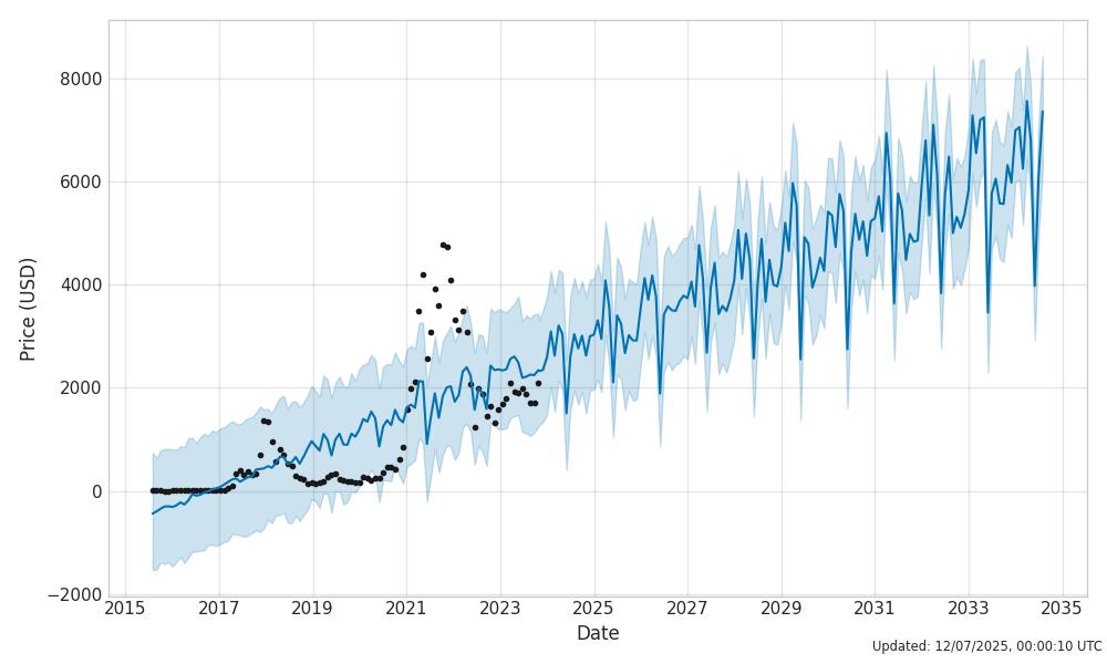 Ethereum-Kursprognose langfristig