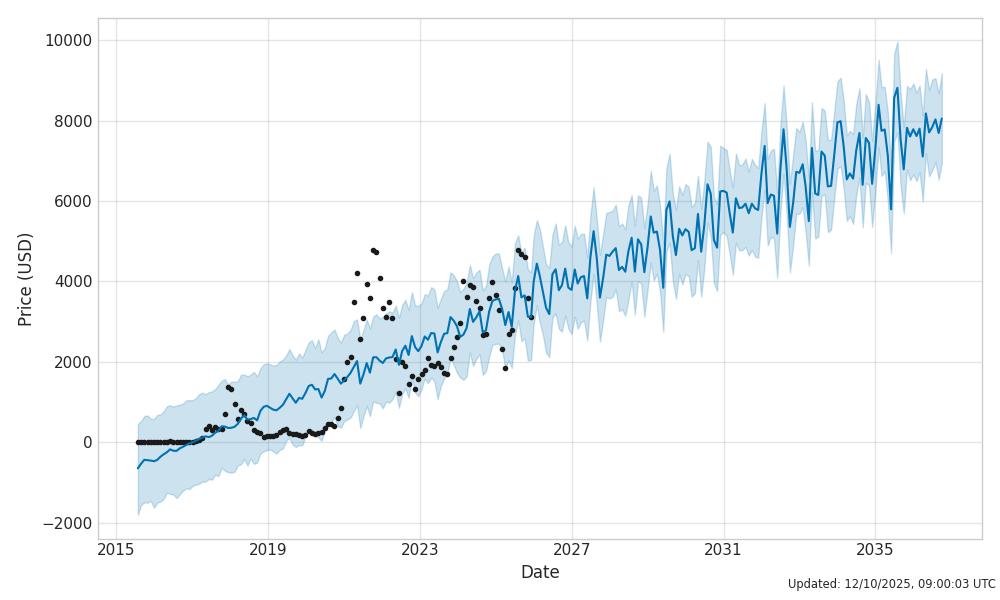 Ethereum-Kursprognose langfristig
