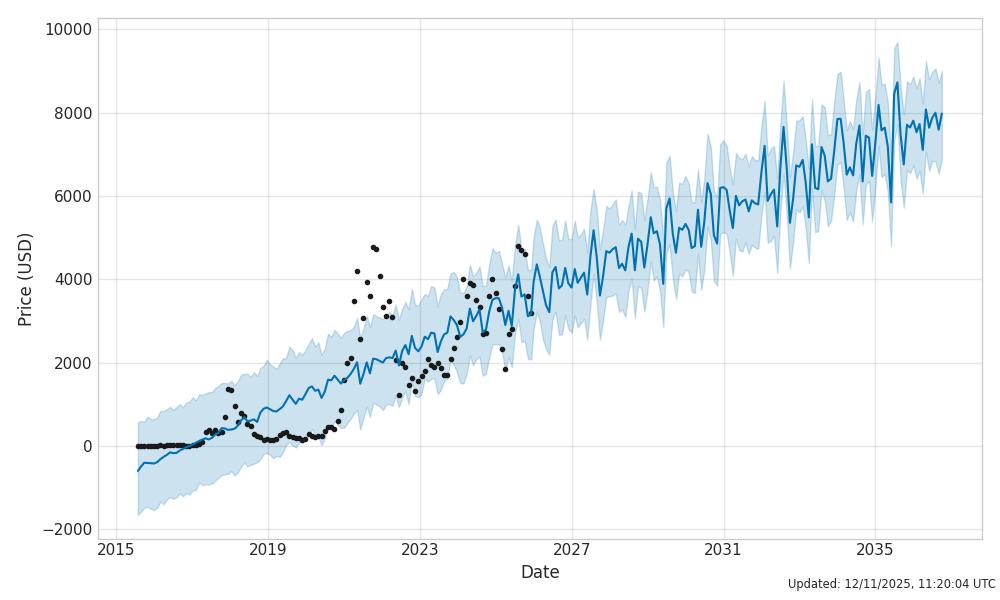 Ethereum price prediction long-term