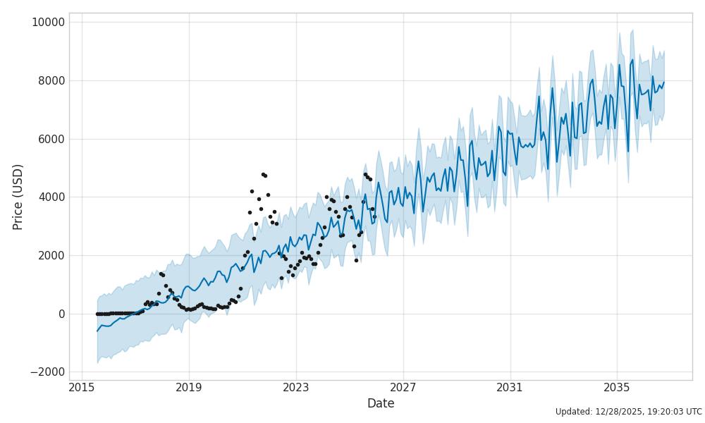 Ethereum uzun vadeli fiyat tahmini