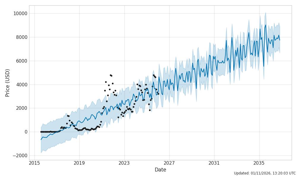 Ethereum price prediction long-term
