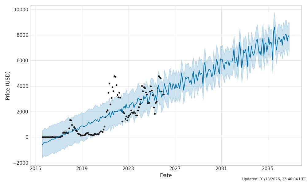 Ethereum uzun vadeli fiyat tahmini
