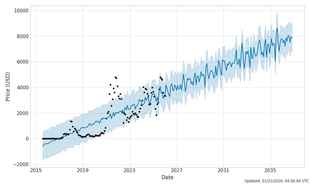 Predicción del precio de Ethereum a largo plazo