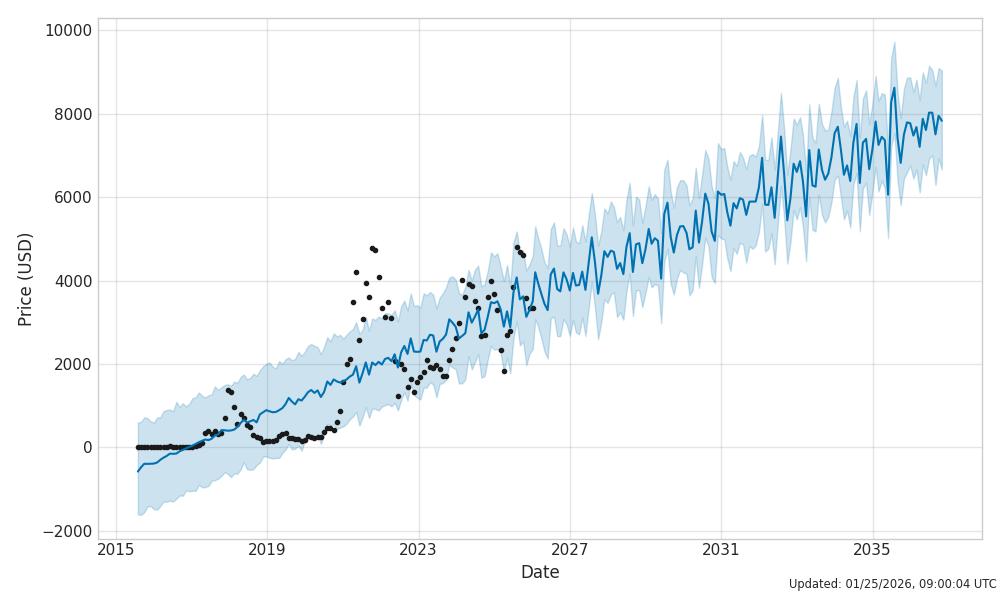 Ethereum price prediction long-term