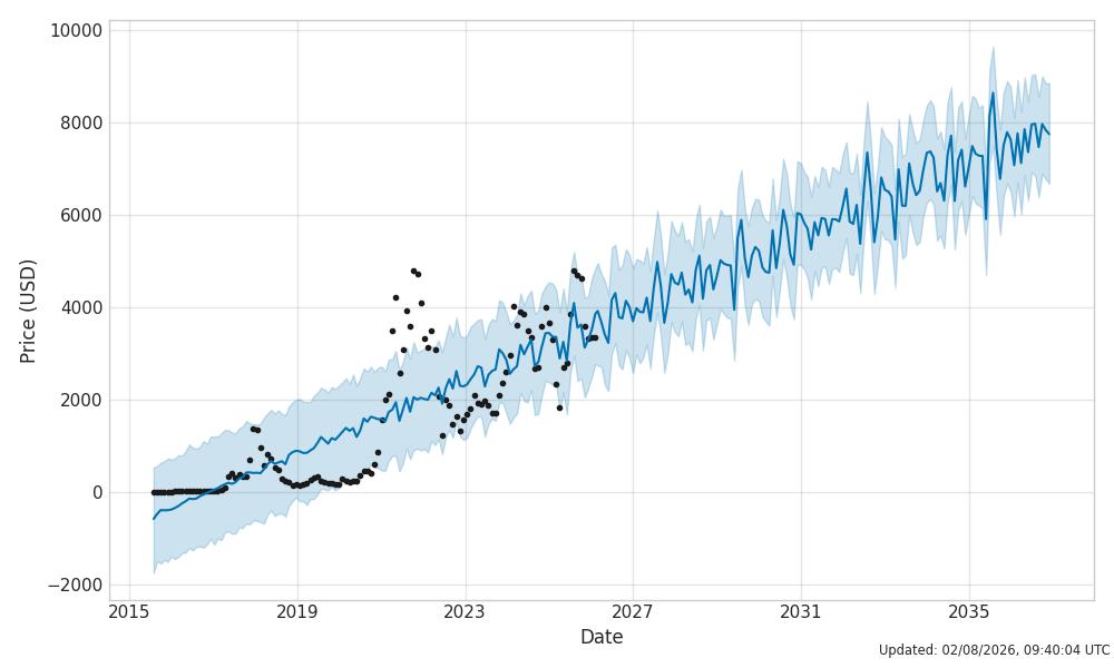 Ethereum price prediction long-term