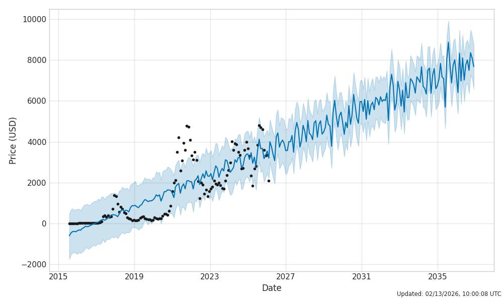Эфириум долгосрочные прогноз курса