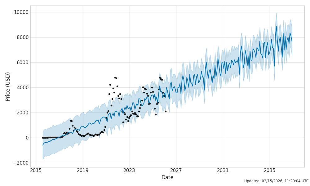Ethereum price prediction long-term