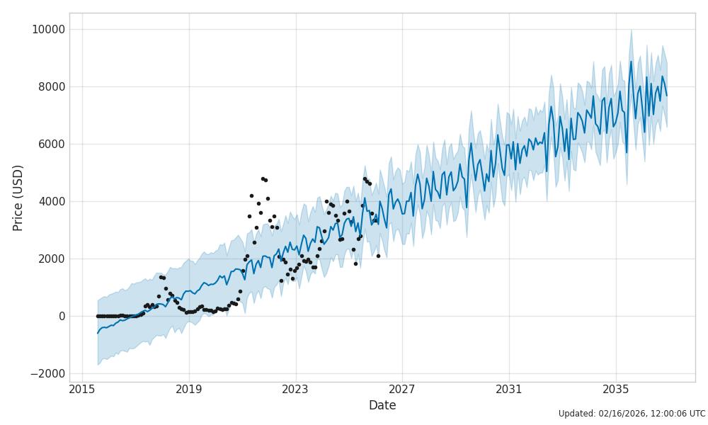 Эфириум долгосрочные прогноз курса