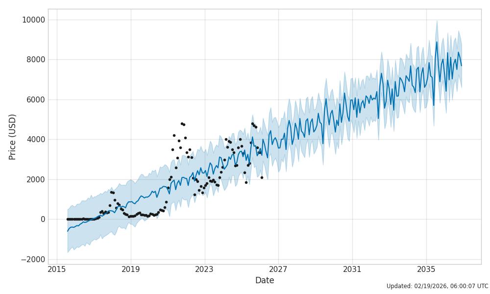 Ethereum uzun vadeli fiyat tahmini