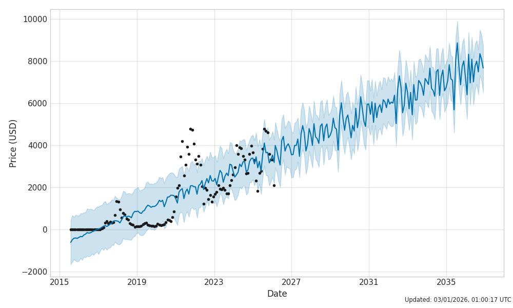 Эфириум долгосрочные прогноз курса