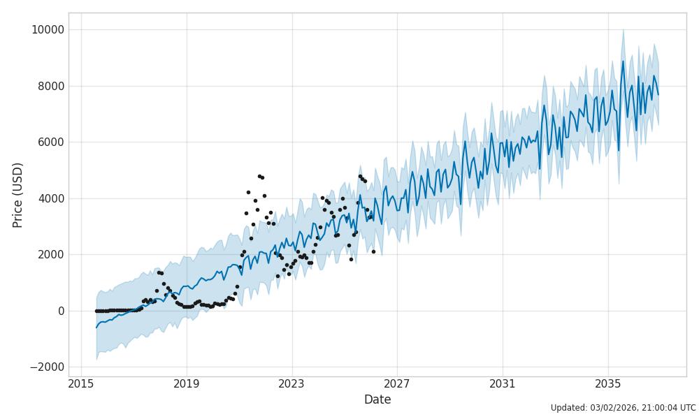Эфириум долгосрочные прогноз курса