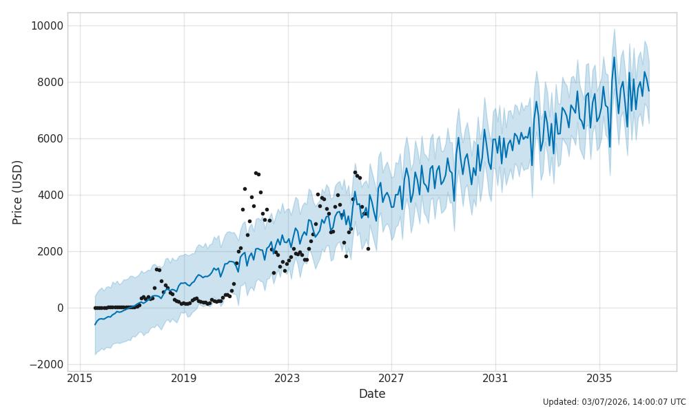 Эфириум долгосрочные прогноз курса