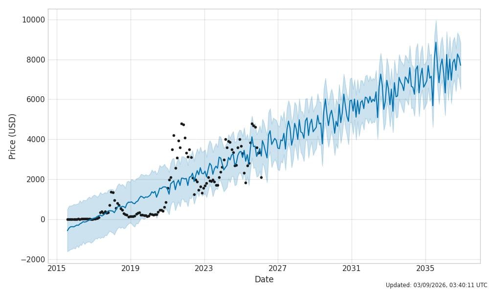 Эфириум долгосрочные прогноз курса