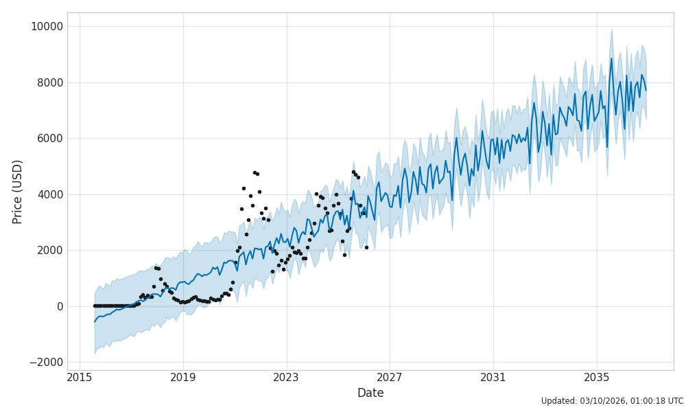 Эфириум долгосрочные прогноз курса