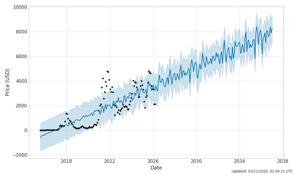 Эфириум долгосрочные прогноз курса