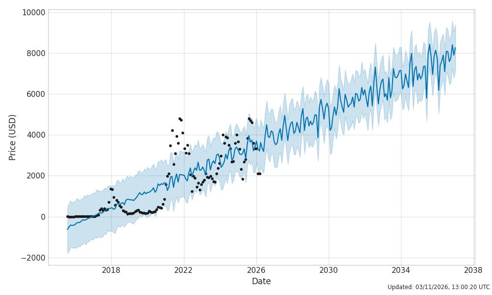 Ethereum price prediction long-term