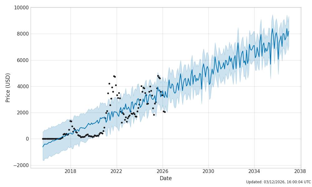 Эфириум долгосрочные прогноз курса