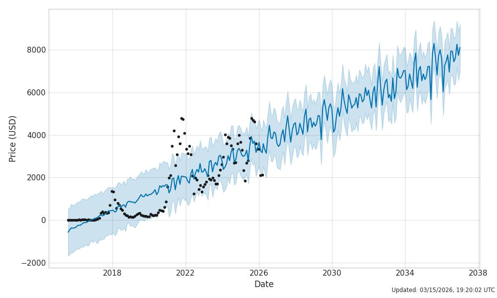Эфириум долгосрочные прогноз курса
