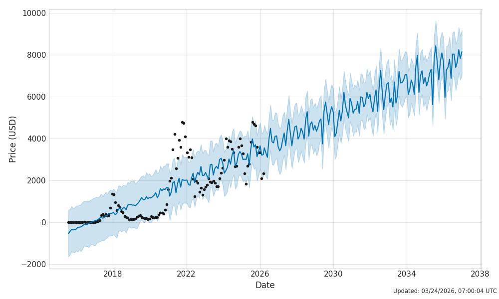 Эфириум долгосрочные прогноз курса