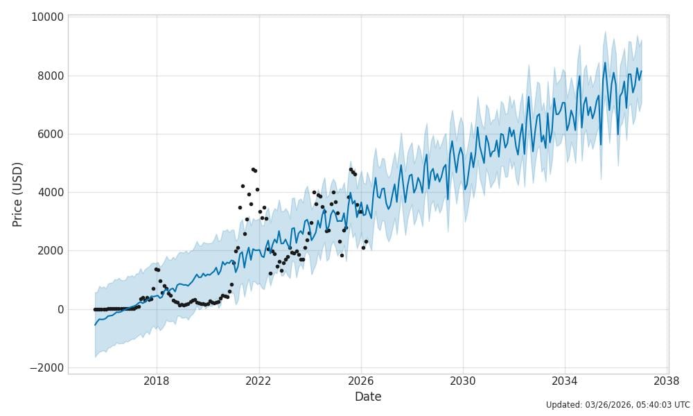 Ethereum price prediction long-term