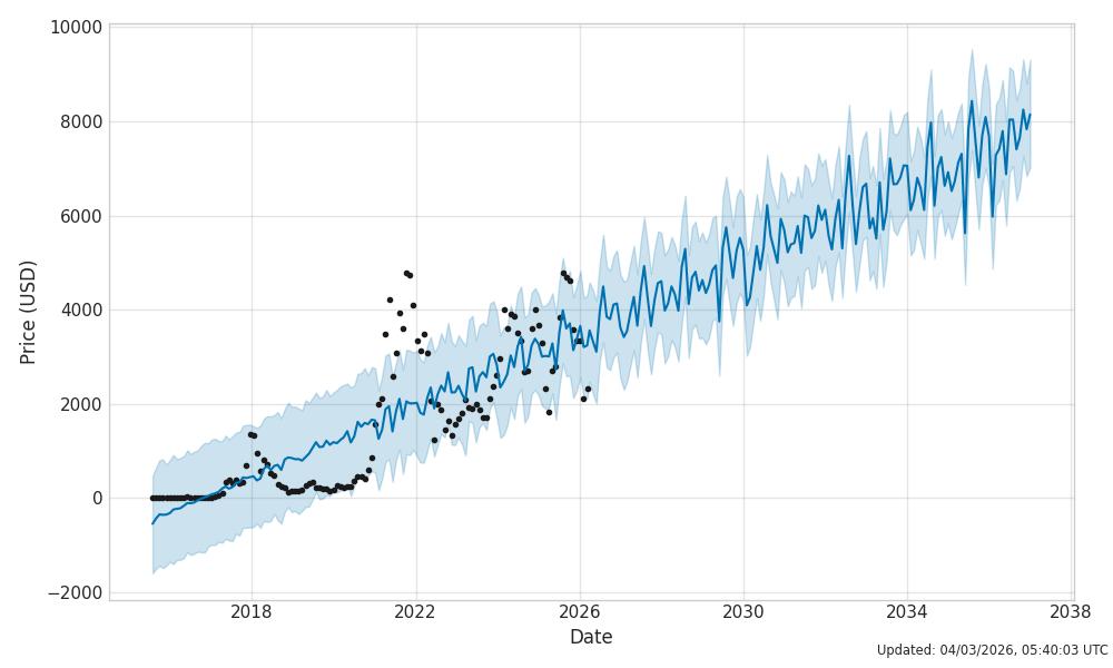 Эфириум долгосрочные прогноз курса