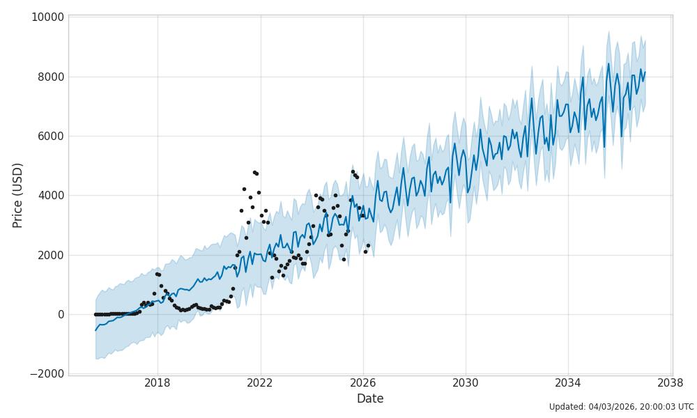 Эфириум долгосрочные прогноз курса