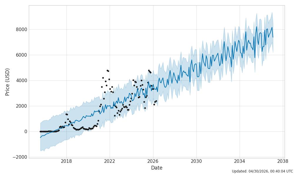 Predicción del precio de Ethereum a largo plazo