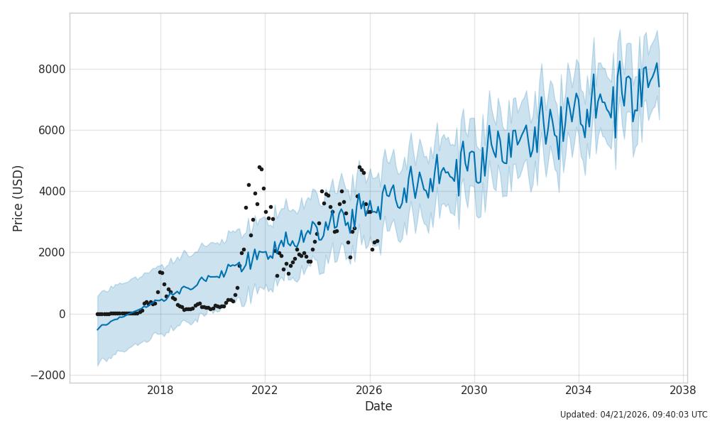 Эфириум долгосрочные прогноз курса