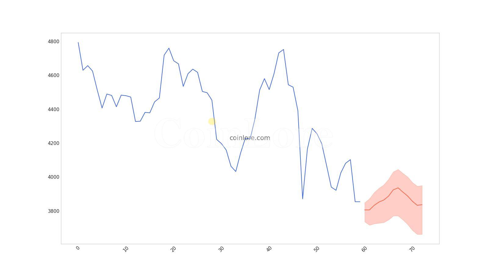 Predicción del precio a corto plazo de Ethereum