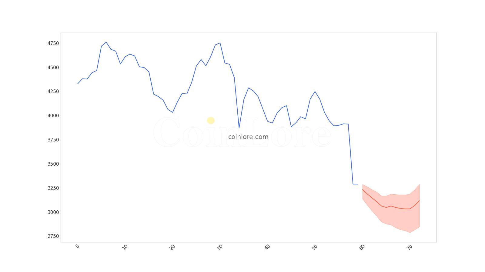Ethereum kurzfristige Kurs prognose