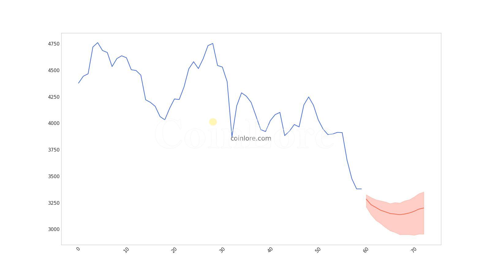 Ethereum short-term price prediction