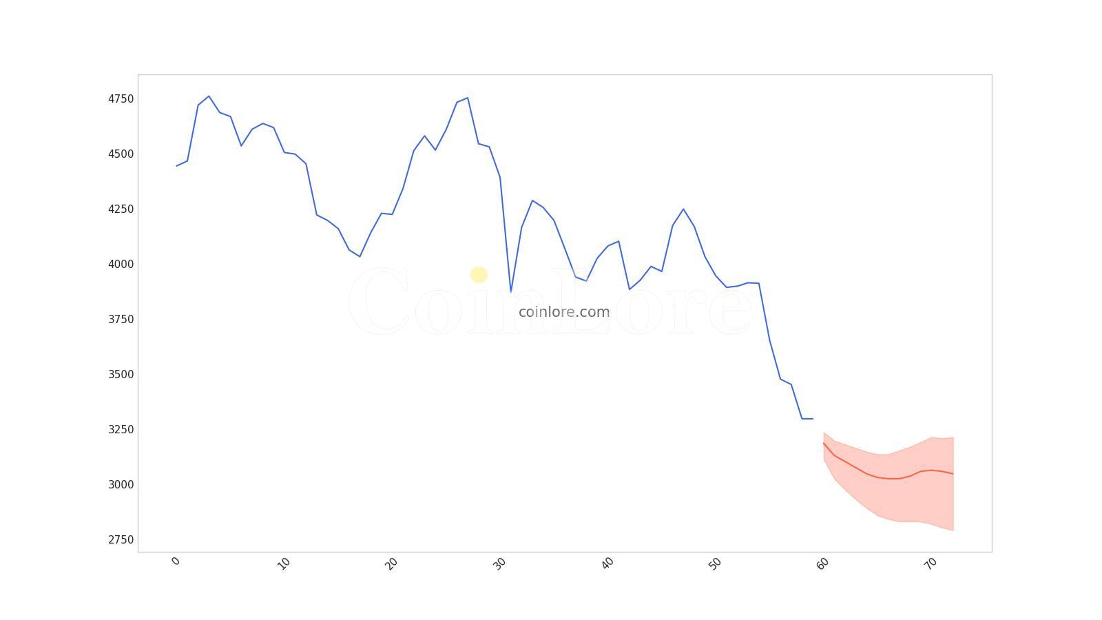 Ethereum kısa vadeli fiyat tahmini
