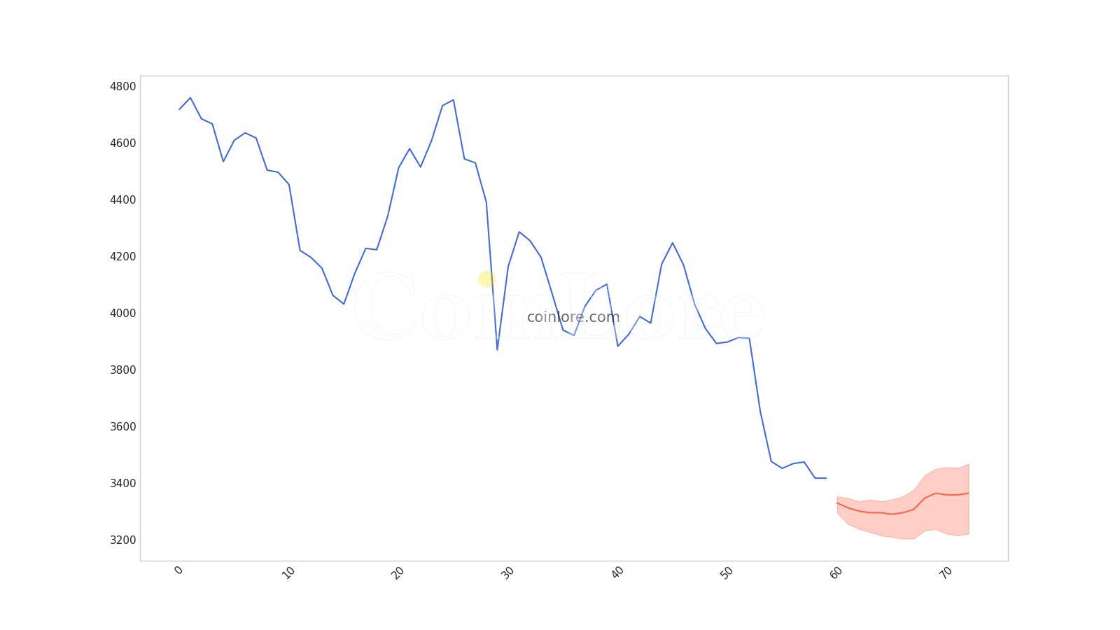 Эфириум краткосрочный прогноз курса