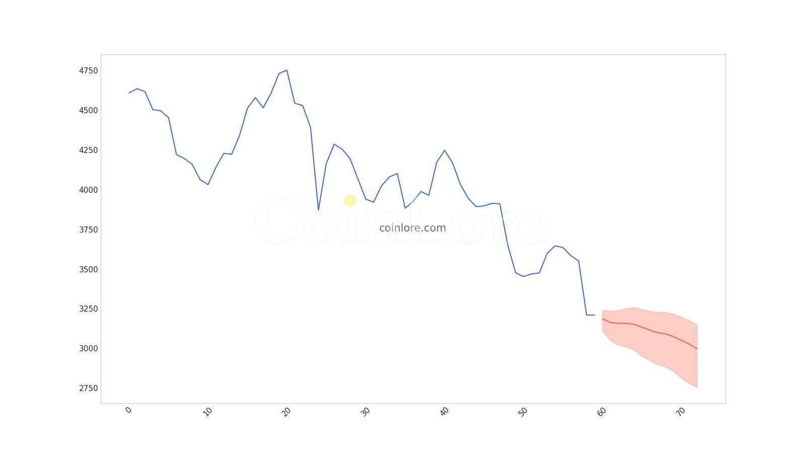 Ethereum kısa vadeli fiyat tahmini