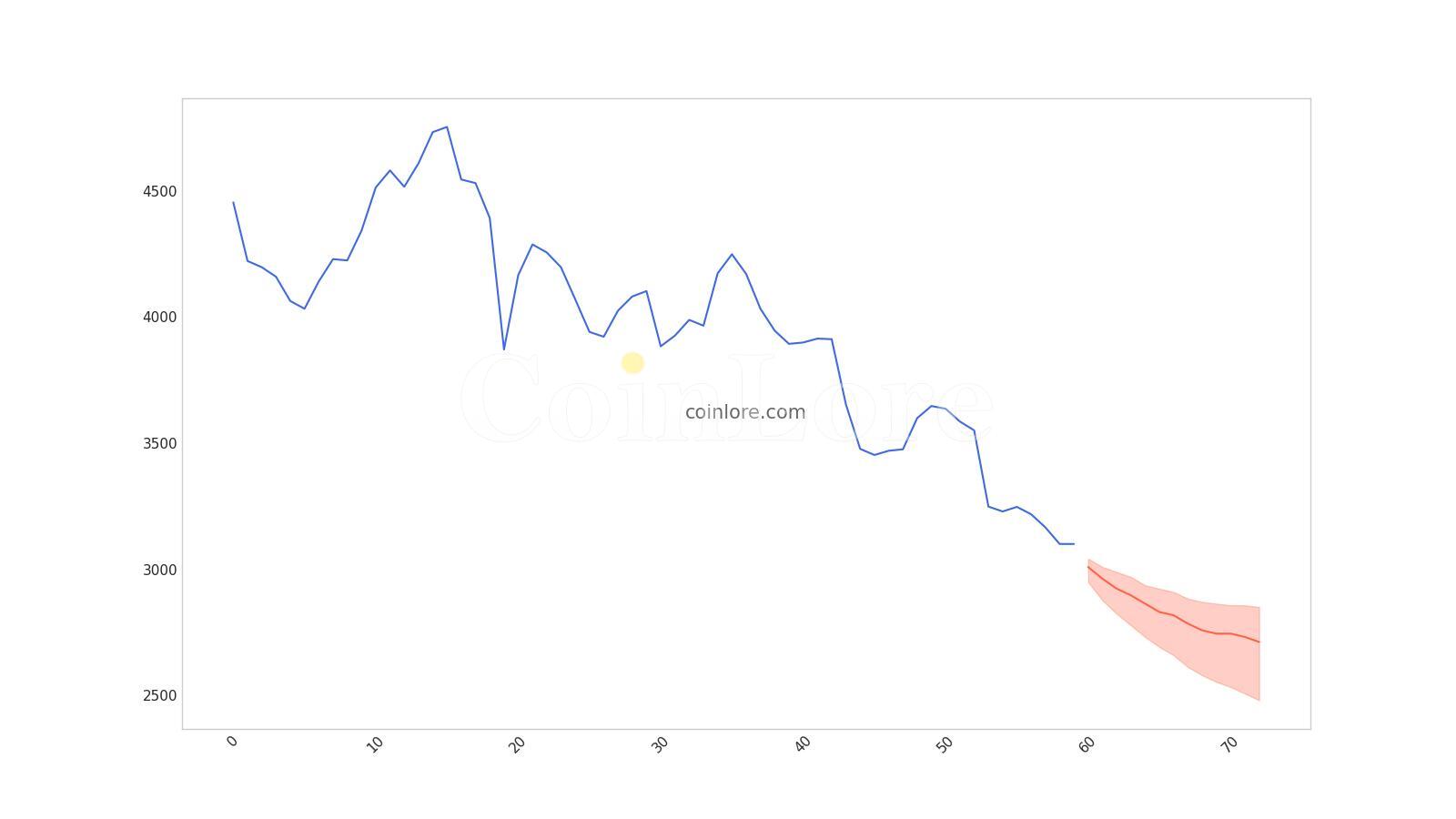 Эфириум краткосрочный прогноз курса