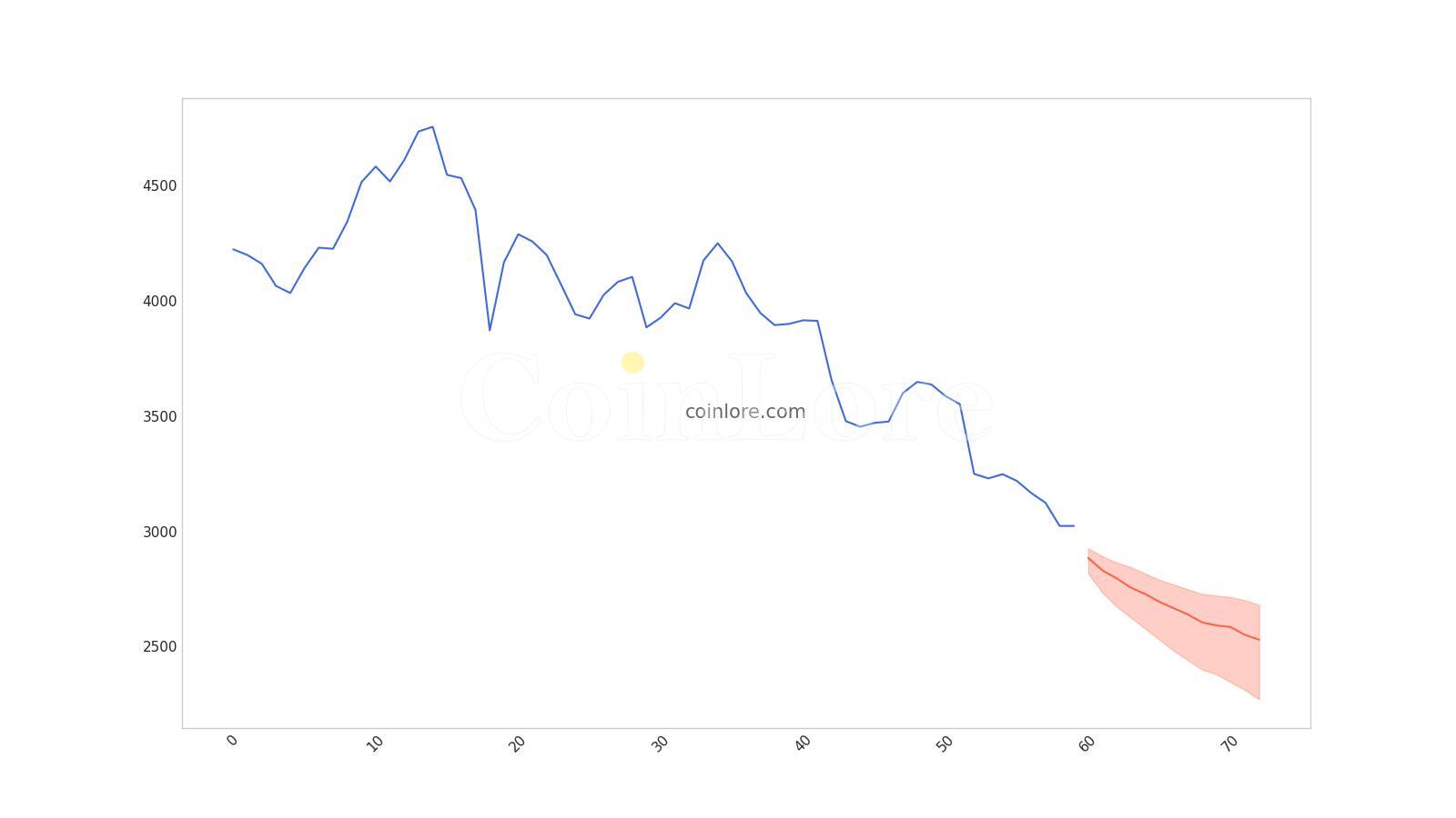 Ethereum short-term price prediction