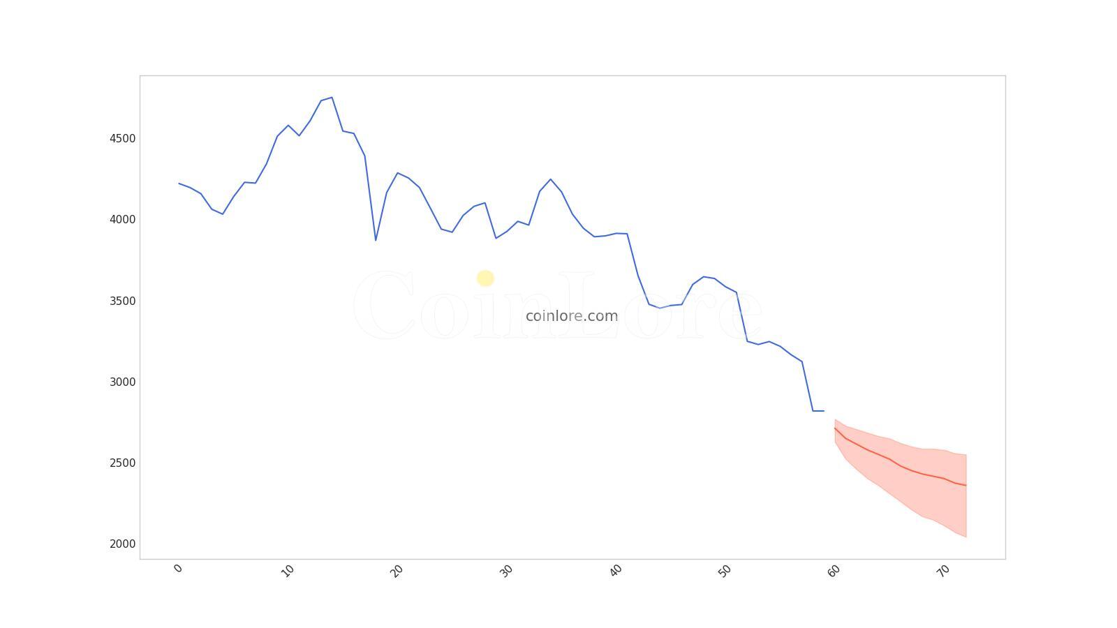 Эфириум краткосрочный прогноз курса
