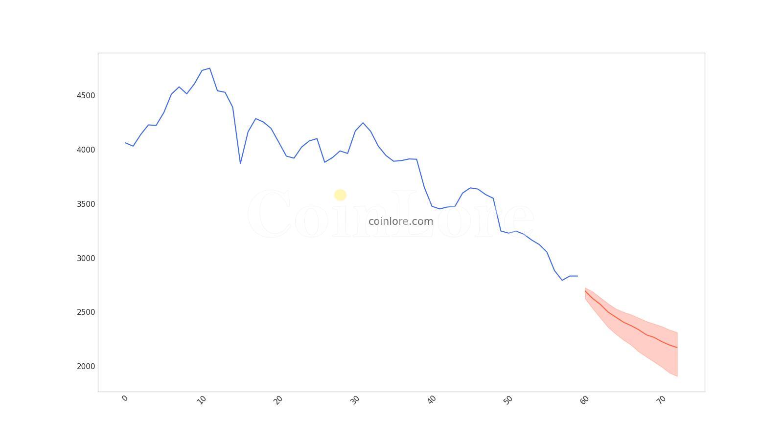 Эфириум краткосрочный прогноз курса