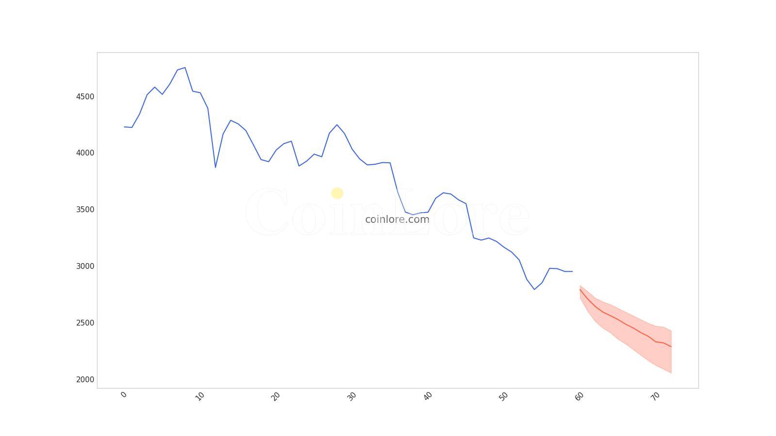 Ethereum kurzfristige Kurs prognose