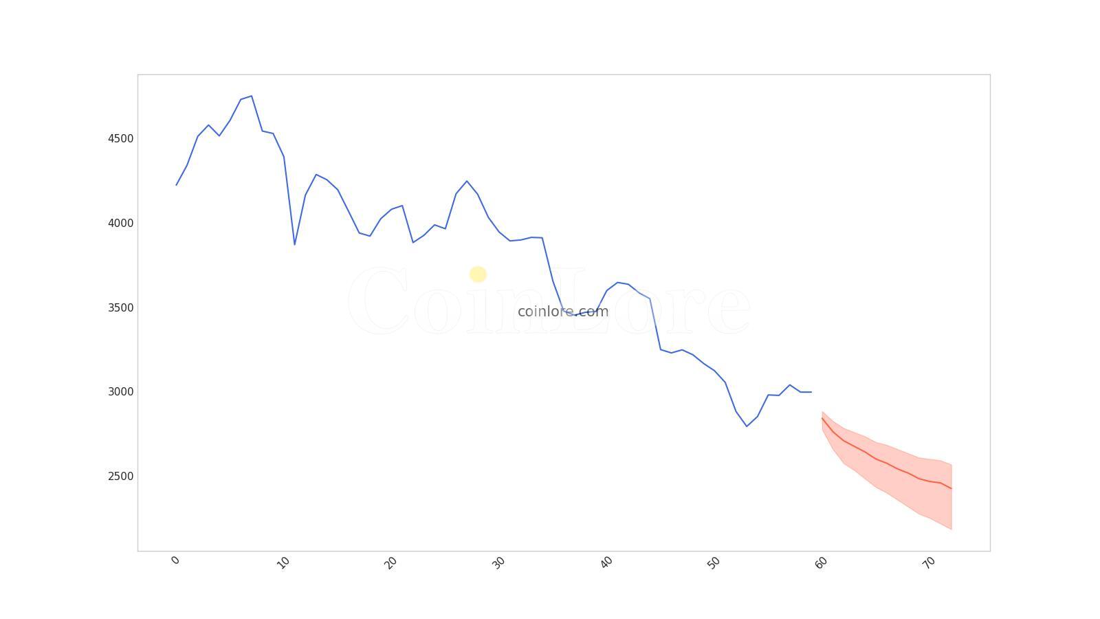 Ethereum short-term price prediction