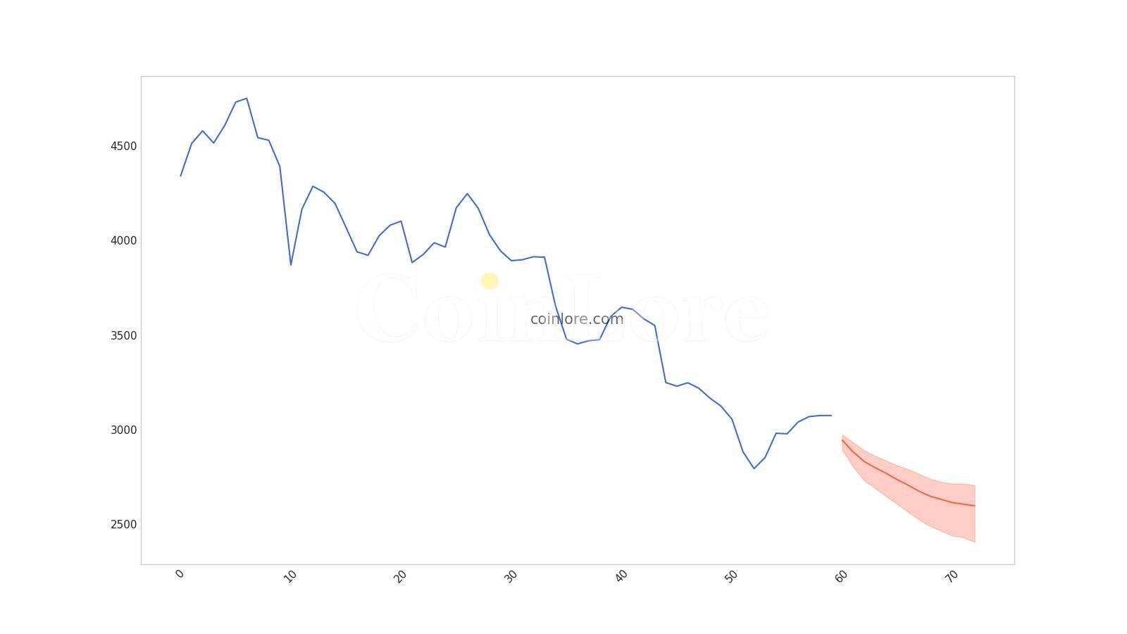 Ethereum kısa vadeli fiyat tahmini