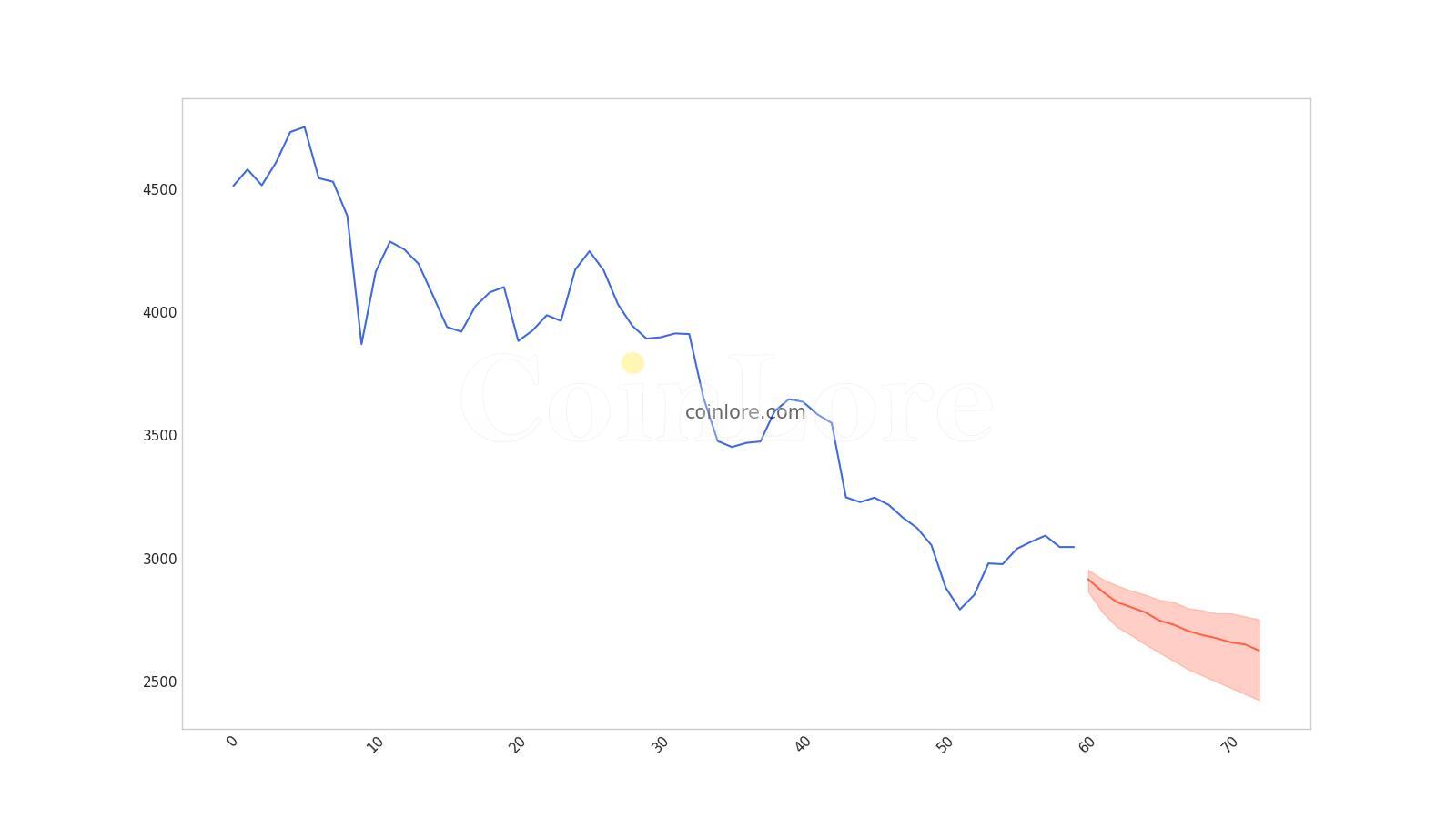 Ethereum kurzfristige Kurs prognose