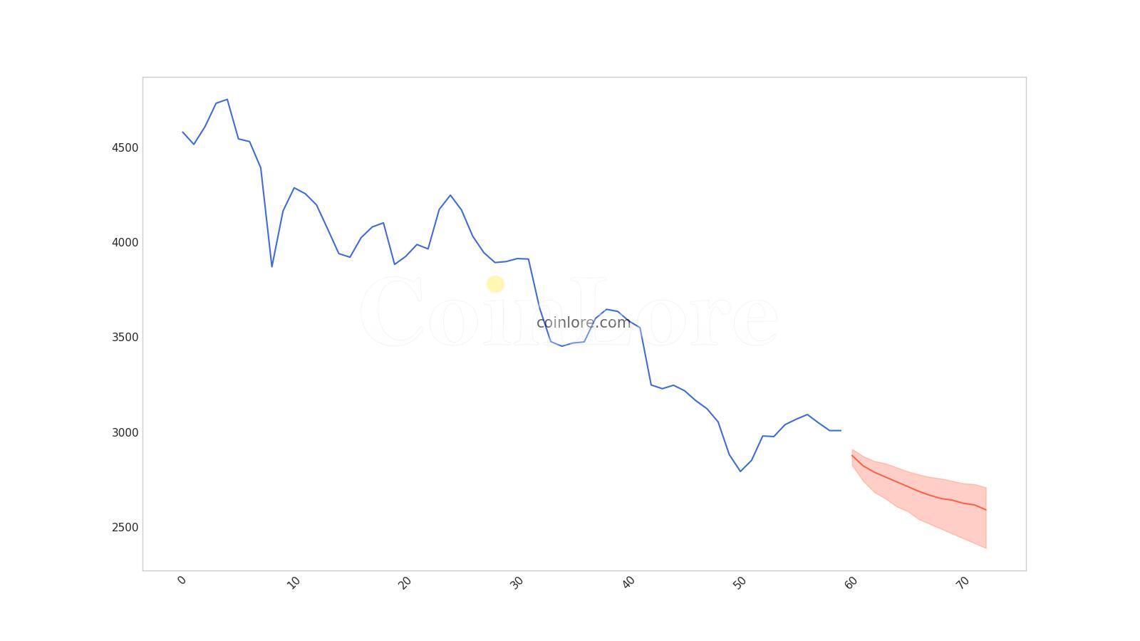Ethereum kurzfristige Kurs prognose