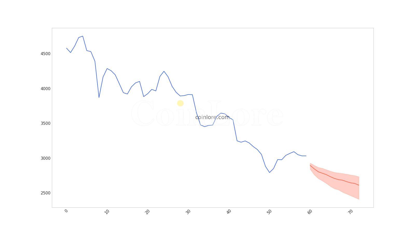 Эфириум краткосрочный прогноз курса