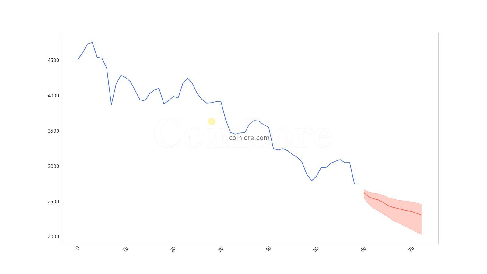 Ethereum kurzfristige Kurs prognose